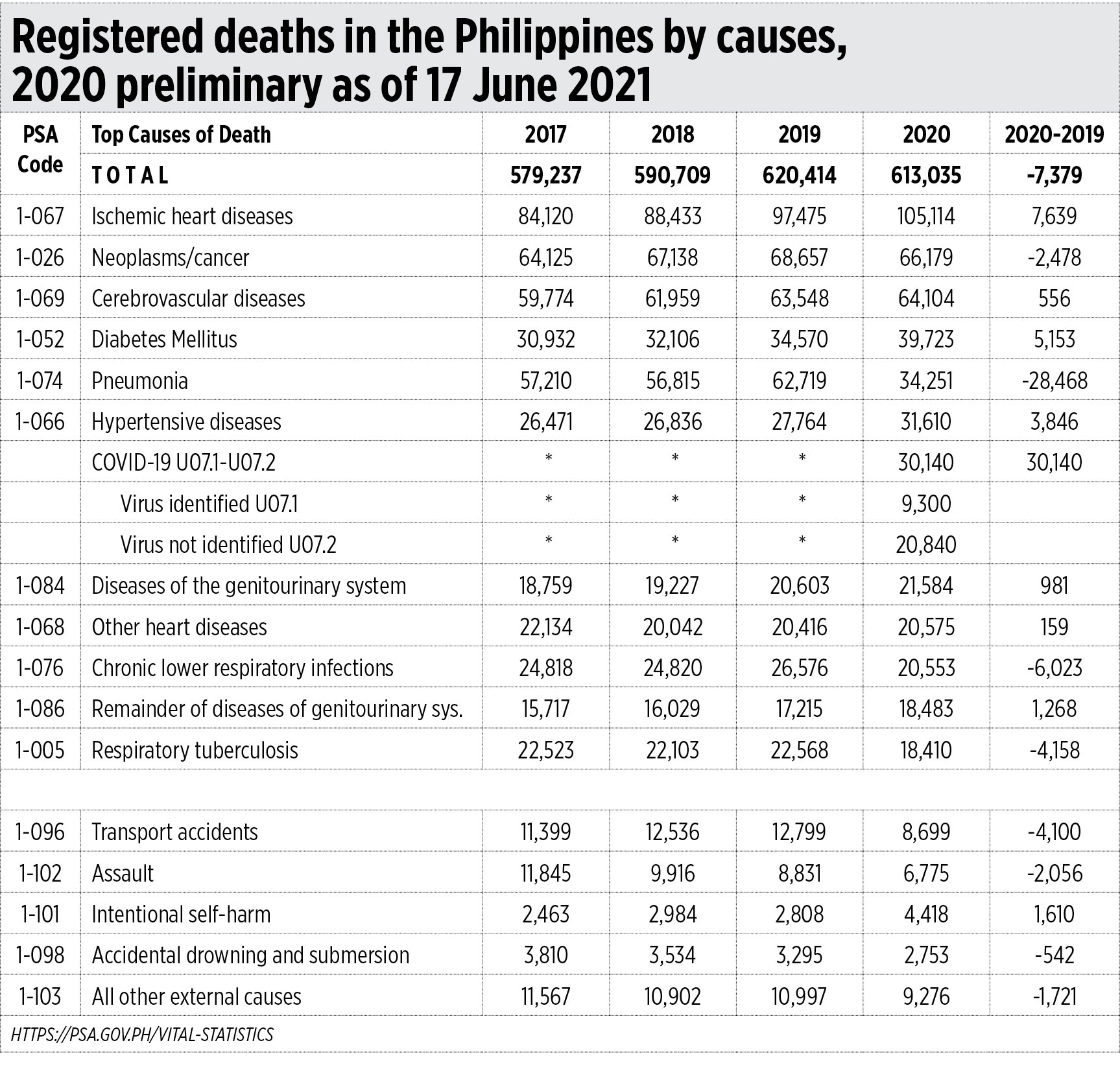 10 Trends In Mortality 2020 In The Philippines Filipino Live